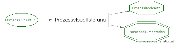 Prozess-Generator ~ Prozessmodell: Prozessvisualisierung